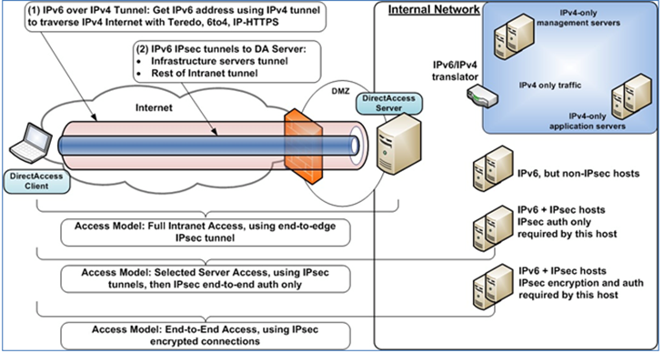 Windows 7 DirectAccess Pre-Requisites – vCloudInfo